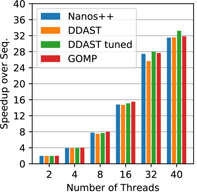 Asynchronous Runtime with Distributed Manager for Task-based Programming Models | DeepAI