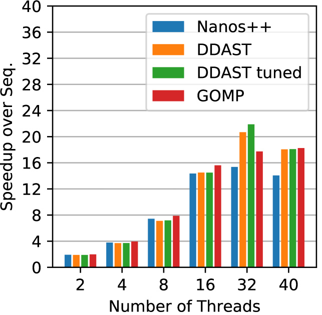 Asynchronous Runtime with Distributed Manager for Task-based Programming Models | DeepAI
