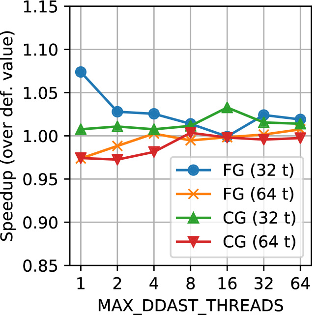 Asynchronous Runtime with Distributed Manager for Task-based Programming Models | DeepAI