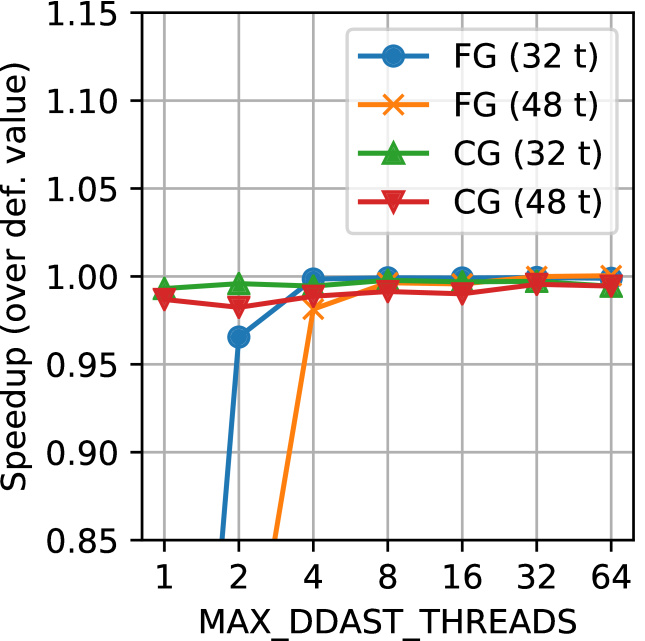 Asynchronous Runtime with Distributed Manager for Task-based Programming Models | DeepAI