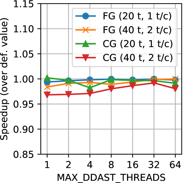 Asynchronous Runtime with Distributed Manager for Task-based Programming Models | DeepAI