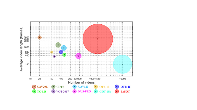 Lasot A High Quality Large Scale Single Object Tracking Benchmark Deepai