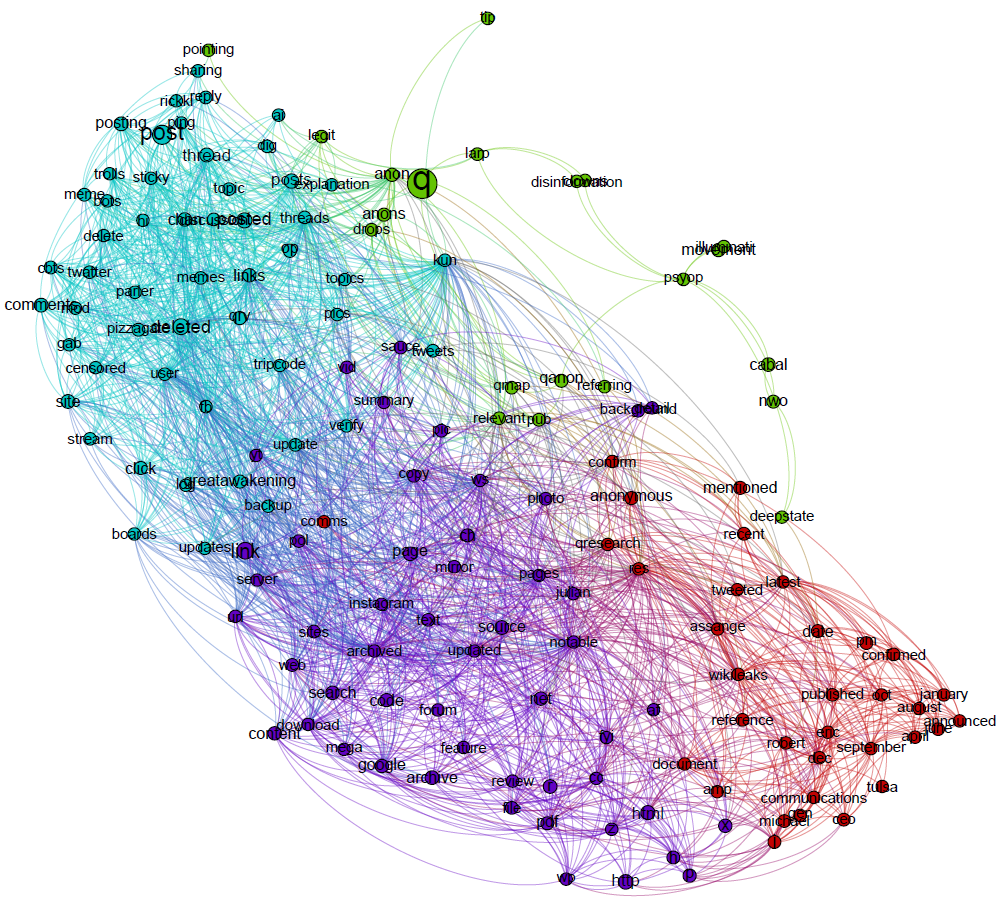 "Is it a Qoincidence?": A First Step Towards Understanding and ...