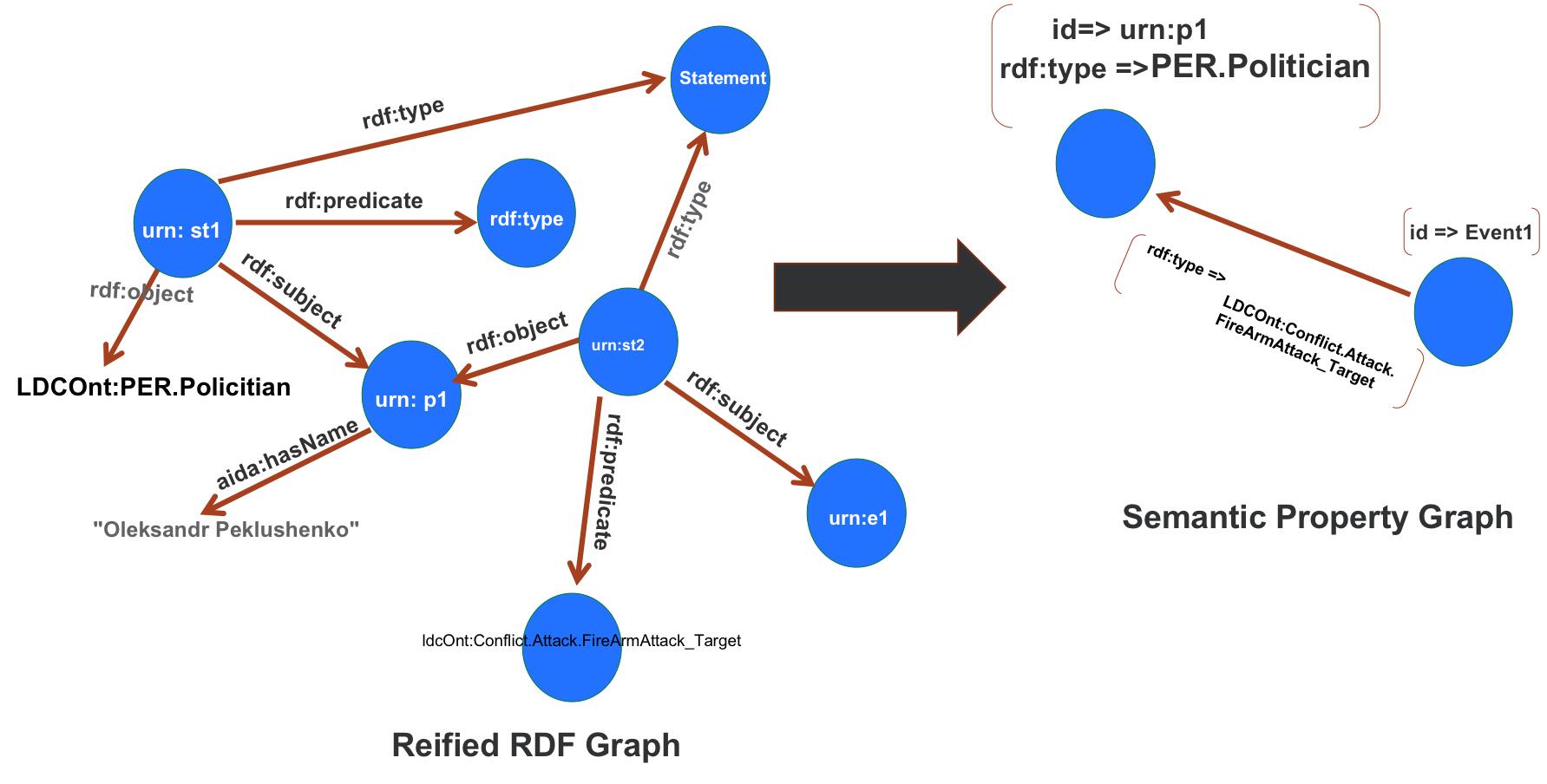 Semantic Property Graph for Scalable Knowledge Graph Analytics | DeepAI
