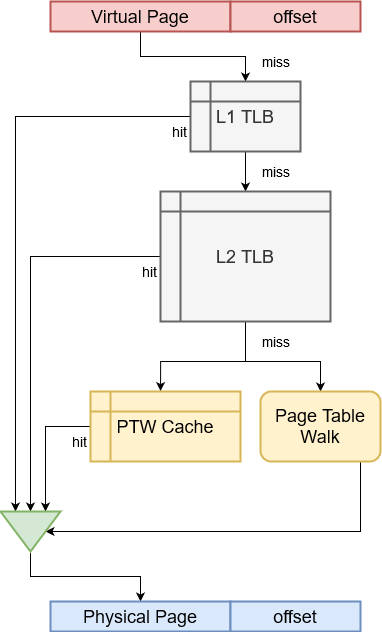 Enabling Virtual Memory Research on RISC-V with a Configurable TLB ...