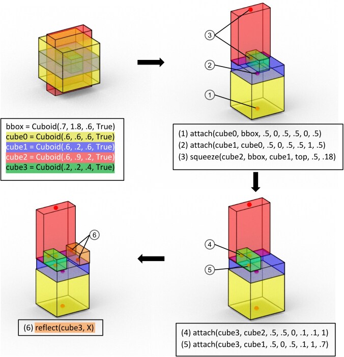 ShapeAssembly: Learning to Generate Programs for 3D Shape Structure Synthesis | DeepAI