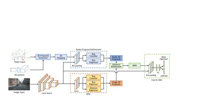 Radar Camera Sensor Fusion For Joint Object Detection And Distance