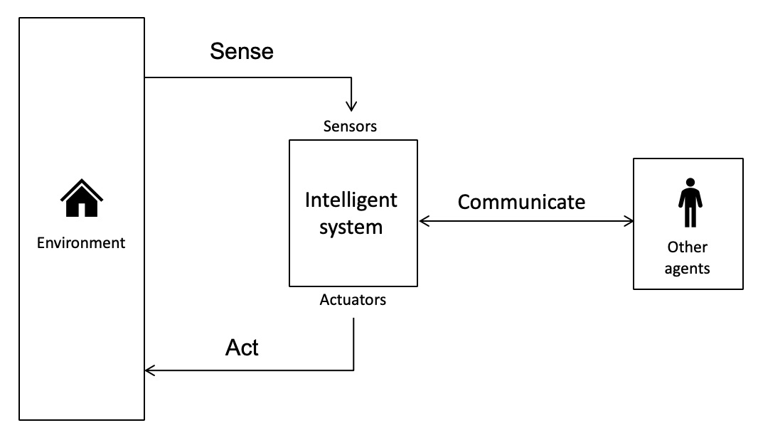 What is an intelligent system? | DeepAI