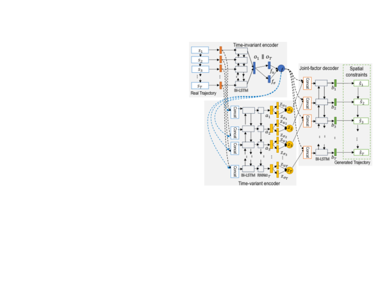 Factorized Deep Generative Models for Trajectory Generation with Spatiotemporal-Validity ...