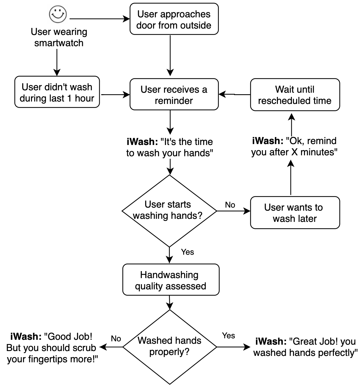 iWash: A Smartwatch Handwashing Quality Assessment and Reminder System ...