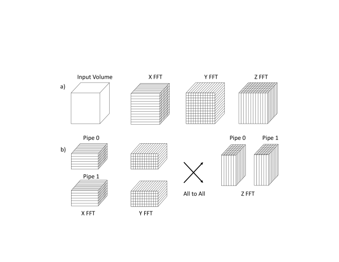 An OpenCL 3D FFT for Molecular Dynamics Distributed Across Multiple FPGAs | DeepAI