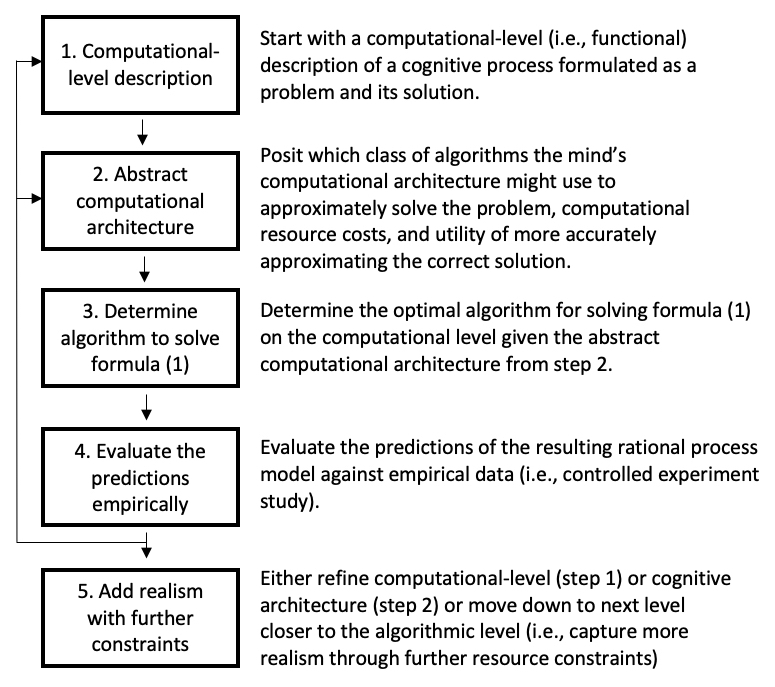 Using Resource-Rational Analysis to Understand Cognitive Biases in Interactive Data ...