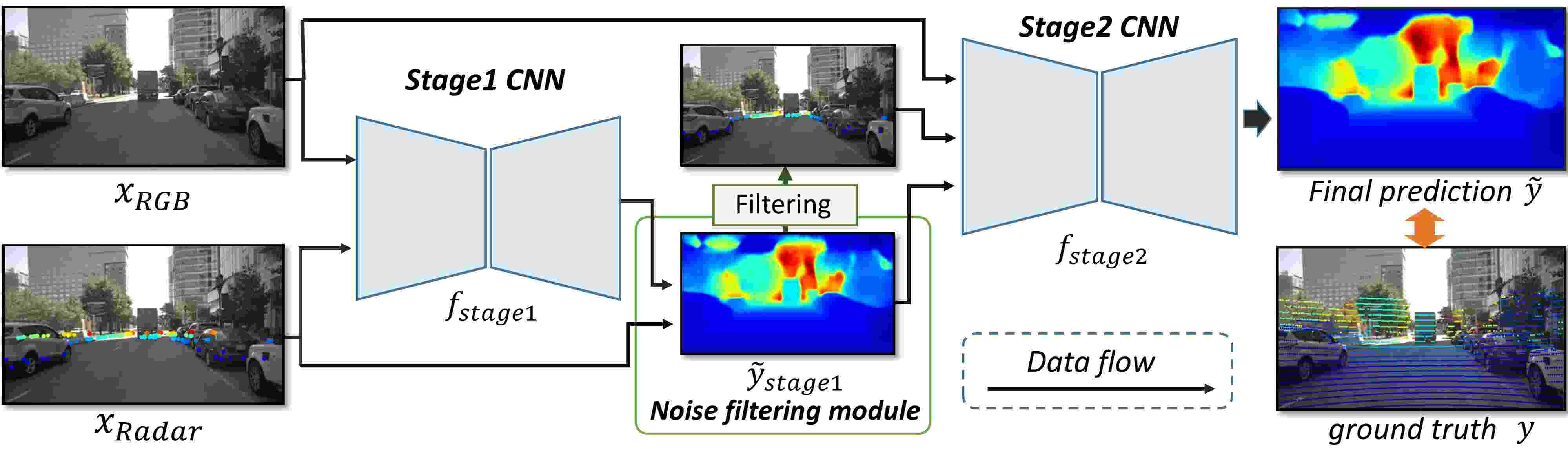 Depth Estimation From Monocular Images And Sparse Radar Data Deepai