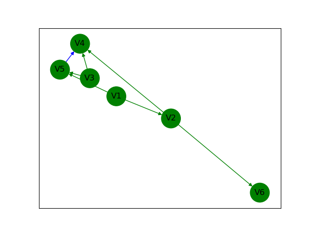 Gradient Based Causal Structure Learning With Normalizing Flow Deepai 