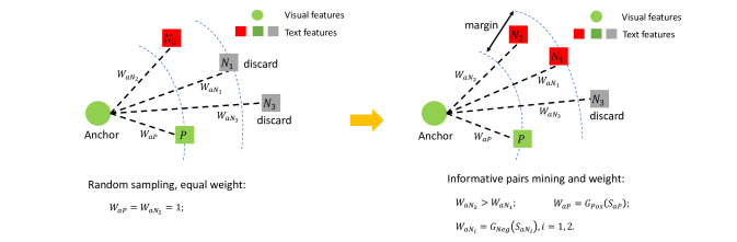 Universal Weighting Metric Learning for Cross-Modal Matching | DeepAI