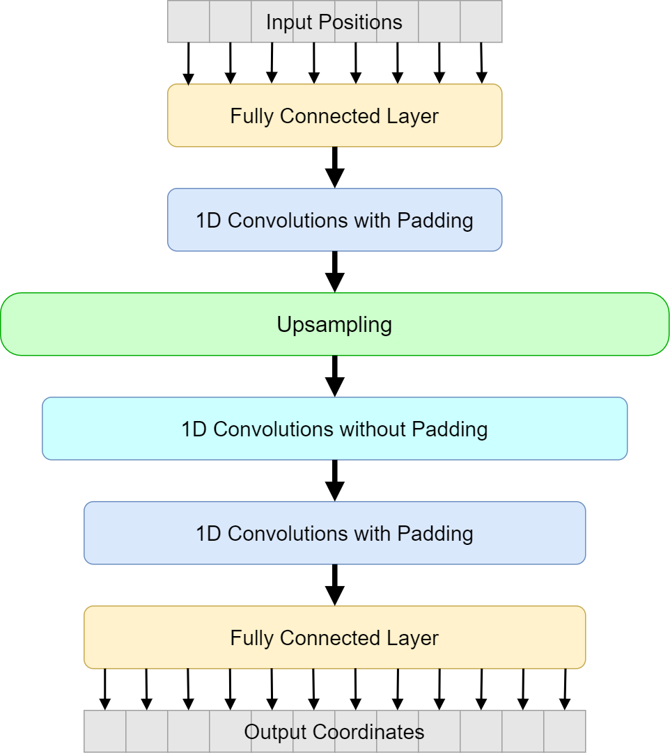 Pedestrian Trajectory Prediction With Convolutional Neural Networks Deepai