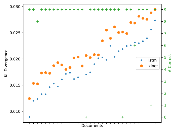 Interpreting Attention Models With Human Visual Attention In Machine Reading Comprehension Deepai