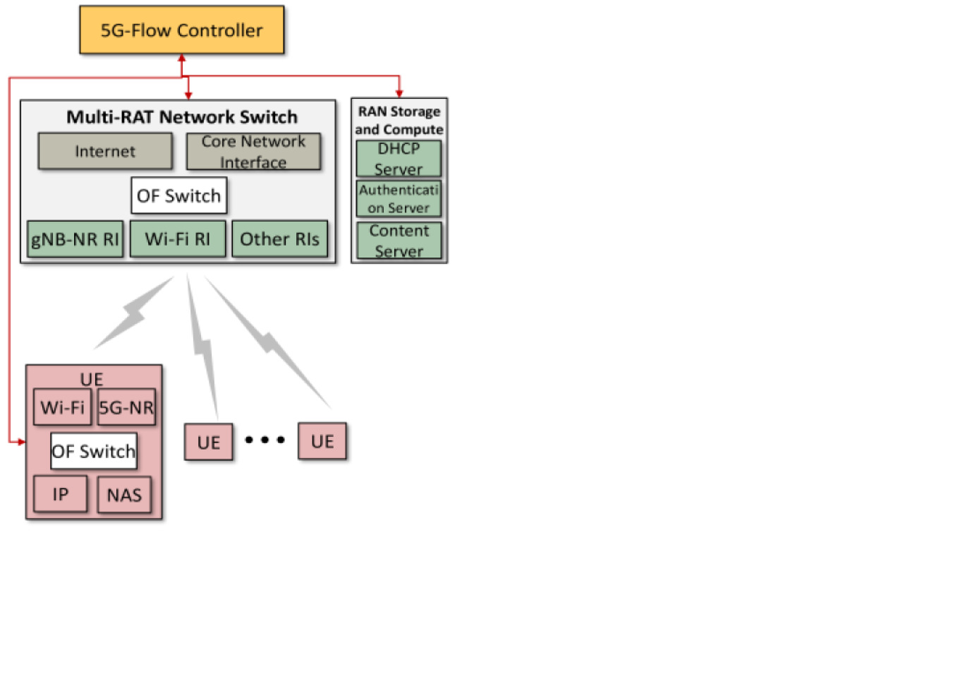 5G-Flow: Flexible and Efficient 5G RAN Architecture Using OpenFlow | DeepAI