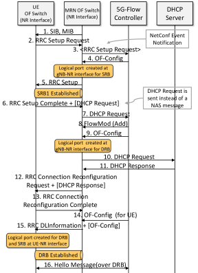 5G-Flow: Flexible and Efficient 5G RAN Architecture Using OpenFlow | DeepAI