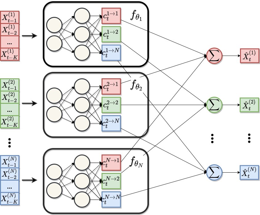 Neural Additive Vector Autoregression Models for Causal Discovery in Time Series Data | DeepAI