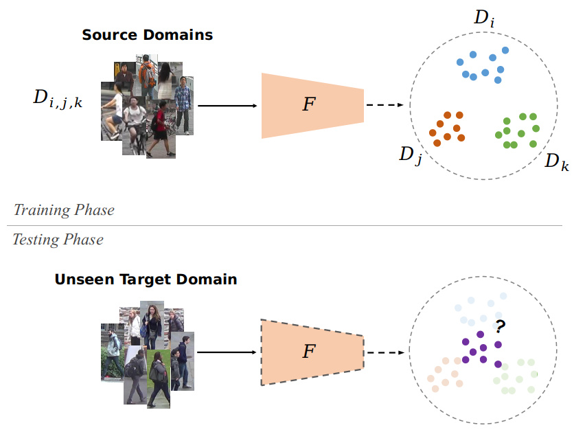 Domain Generalized Person Re-Identification via Cross-Domain Episodic Learning | DeepAI