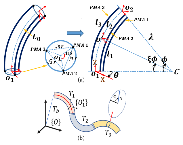 Modeling and Validation of Soft Robotic Snake Locomotion | DeepAI
