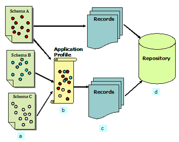Automated Metadata Harmonization Using Entity Resolution Contextual ...