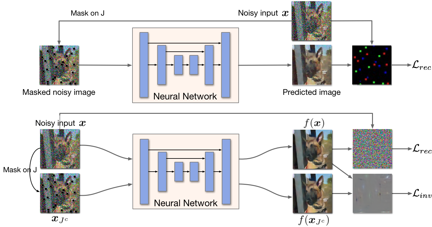 Noise2Same: Optimizing A Self-Supervised Bound for Image Denoising | DeepAI