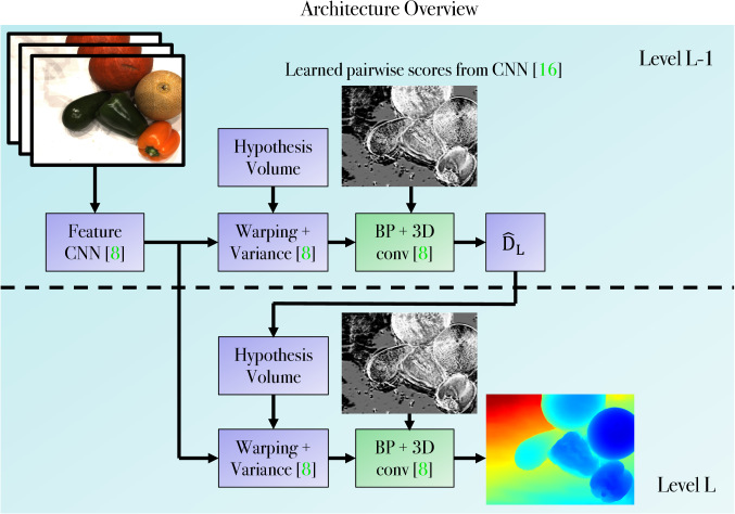 BP-MVSNet: Belief-Propagation-Layers for Multi-View-Stereo | DeepAI