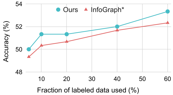 Iterative Graph Self-Distillation | DeepAI