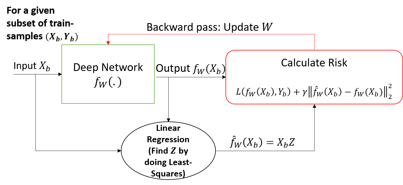 Dl Reg A Deep Learning Regularization Technique Using Linear Regression Deepai