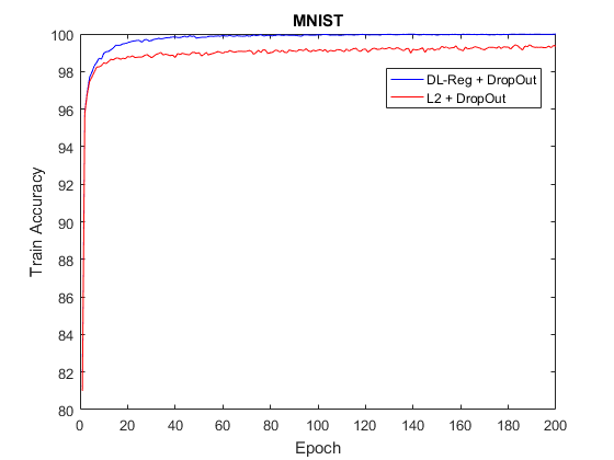 Dl Reg A Deep Learning Regularization Technique Using Linear Regression Deepai 0559