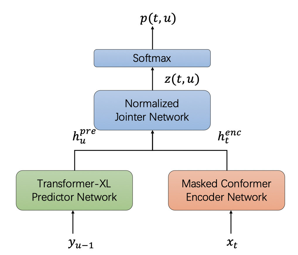 Improving RNN transducer with normalized jointer network | DeepAI