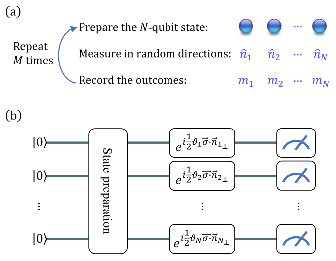 Estimating Expectation Values Using Approximate Quantum States Deepai