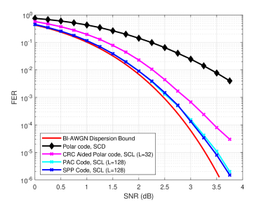 Selectively Precoded Polar Codes | DeepAI