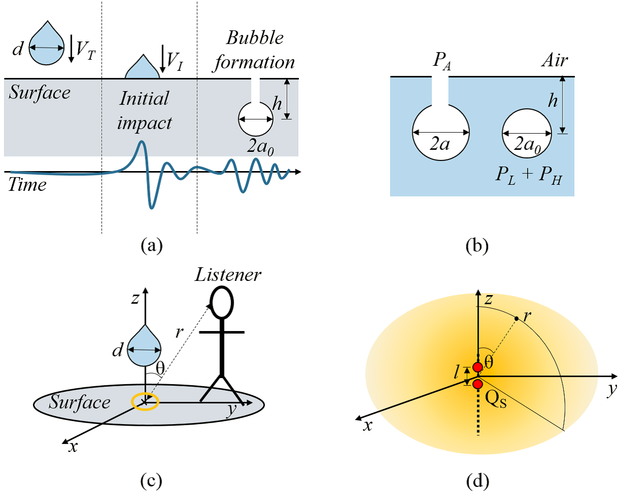 Sound Synthesis Propagation And Rendering A Survey Deepai