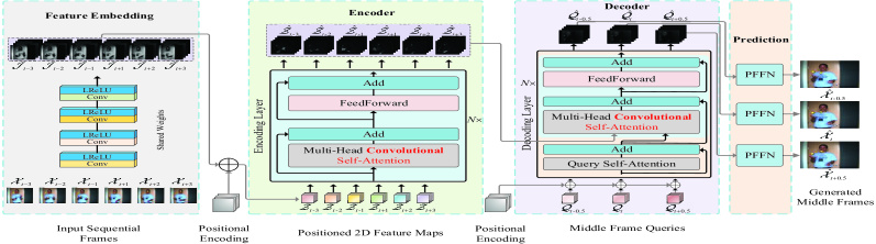 ConvTransformer: A Convolutional Transformer Network for Video Frame Synthesis | DeepAI