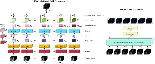 ConvTransformer: A Convolutional Transformer Network for Video Frame Synthesis | DeepAI