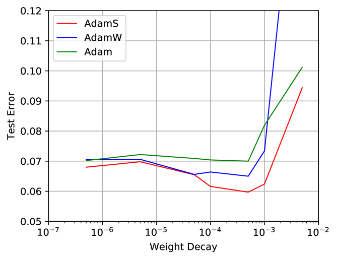 Stable Weight Decay Regularization | DeepAI