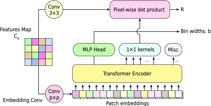 AdaBins: Depth Estimation using Adaptive Bins | DeepAI