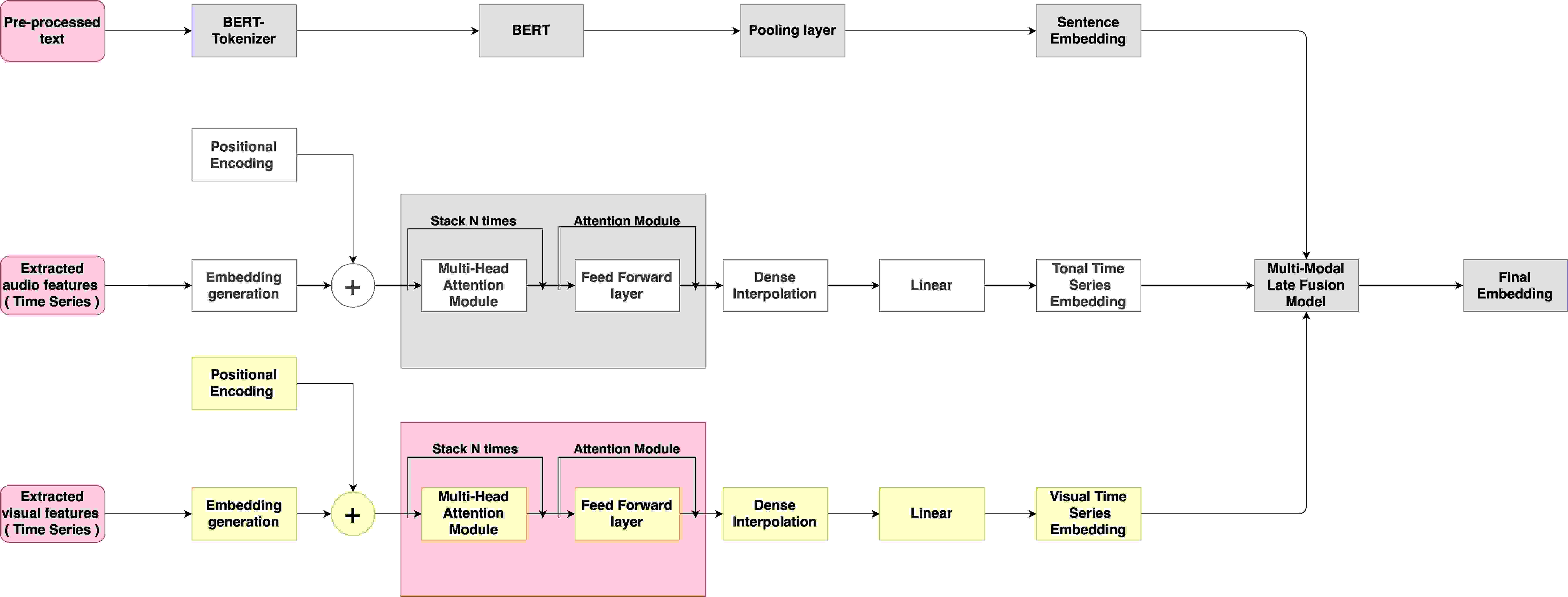 Depression Status Estimation by Deep Learning based Hybrid Multi-Modal Fusion Model | DeepAI