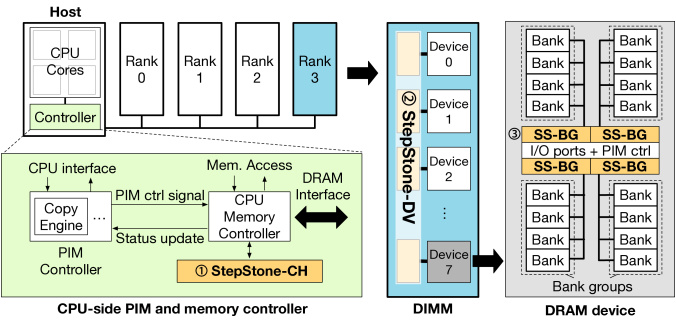 Accelerating Bandwidth Bound Deep Learning Inference With Main Memory Accelerators Deepai 9095