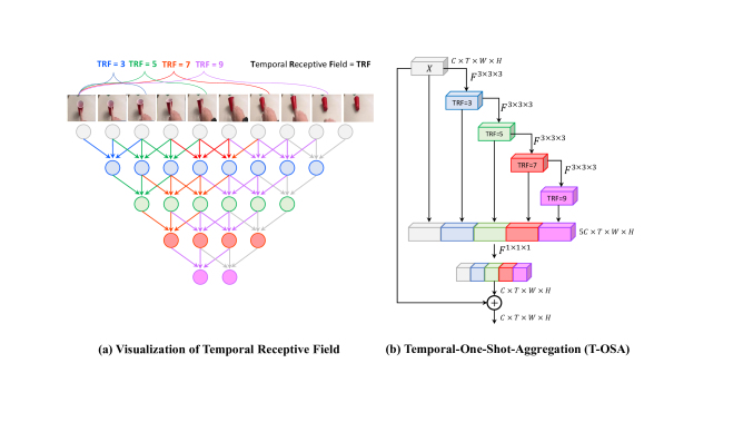 Diverse Temporal Aggregation and Depthwise Spatiotemporal Factorization ...