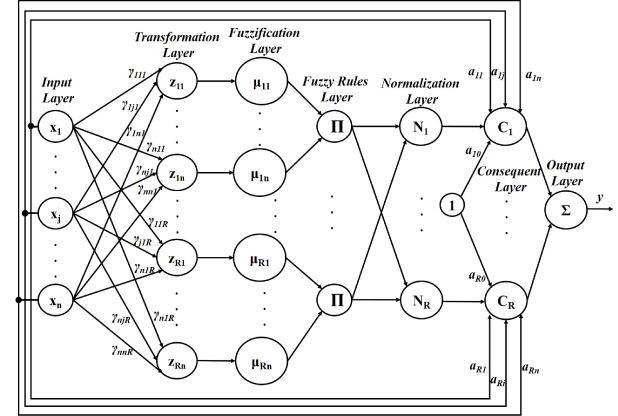 Backpropagation Free Learning Method For Correlated Fuzzy Neural 9246