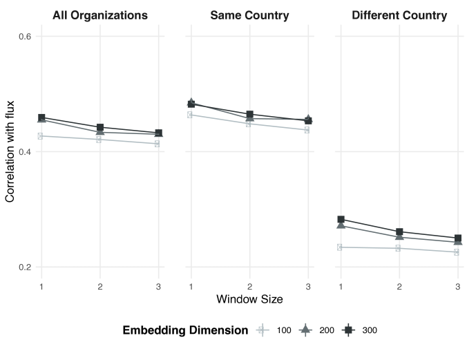 Unsupervised embedding of trajectories captures the latent structure of mobility | DeepAI
