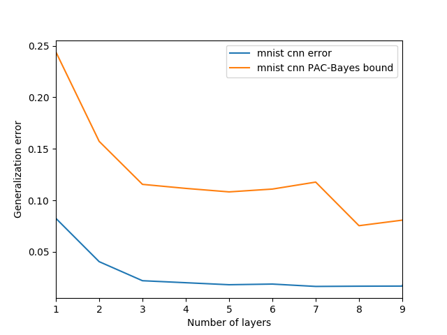 Generalization bounds for deep learning | DeepAI