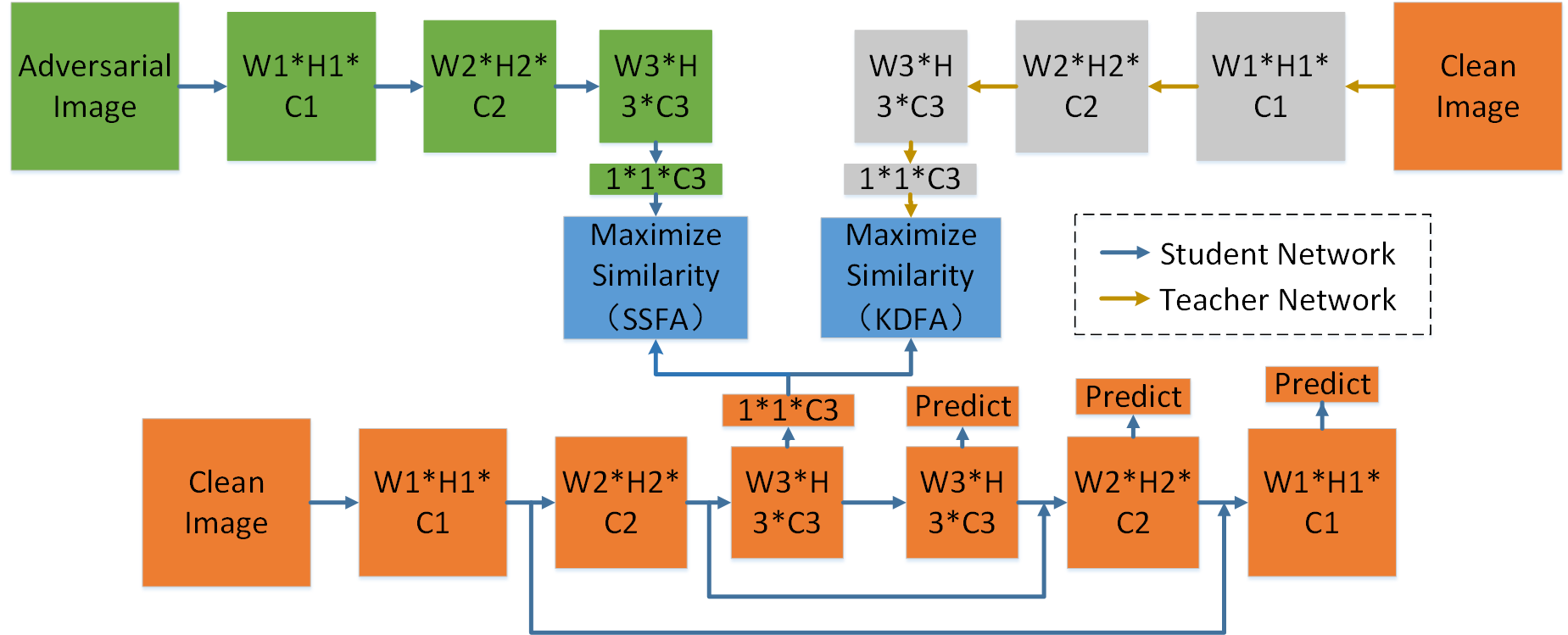 Using Feature Alignment Can Improve Clean Average Precision And