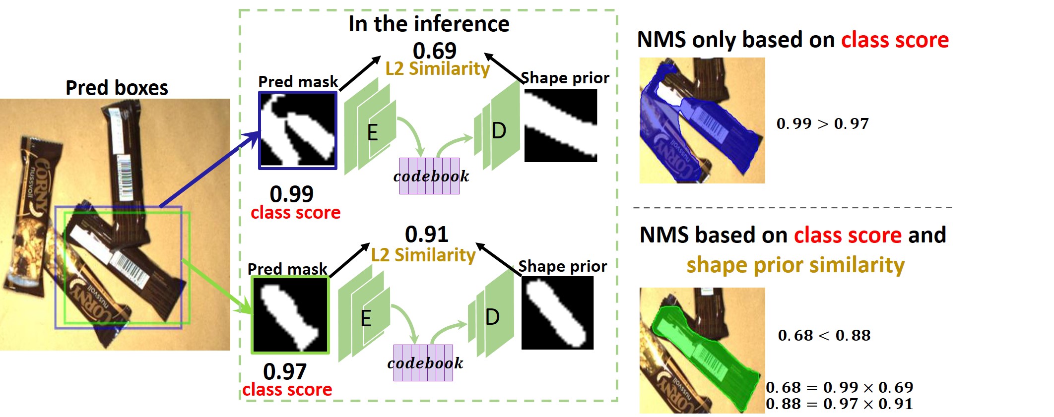 Amodal Segmentation Based On Visible Region Segmentation And Shape Prior Deepai