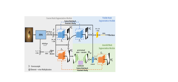 Amodal Segmentation Based on Visible Region Segmentation and Shape Prior | DeepAI
