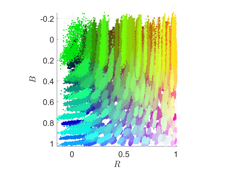 ProLab: perceptually uniform projective colour coordinate system | DeepAI